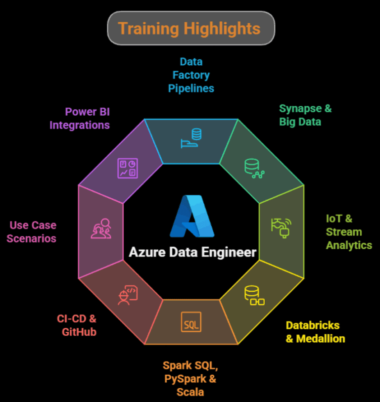 Azure Data Engineer - SQL School