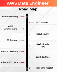 AWS Data Engineer Training 2025 – Master Glue, Redshift, S3