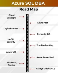 Azure SQL DBA Training – Expert Cloud Database Admin 2025