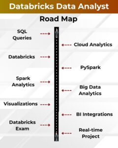 Databricks Data Analyst - SQL School