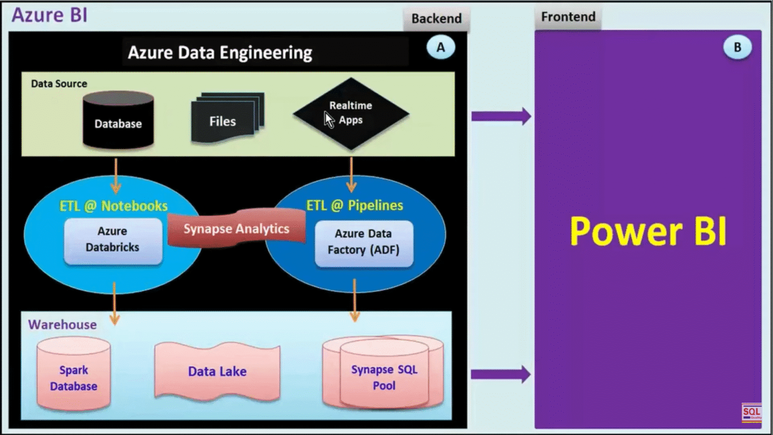 Become an Azure Data Engineer: Skills, Tools, and Career Path - SQL School