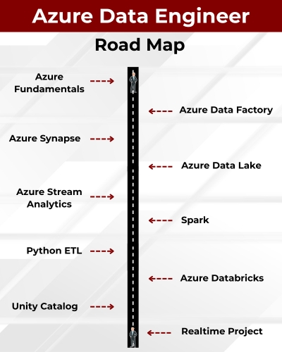 Become an Azure Data Engineer: Skills, Tools, and Career Path - SQL School