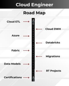 Cloud Engineer - SQL School