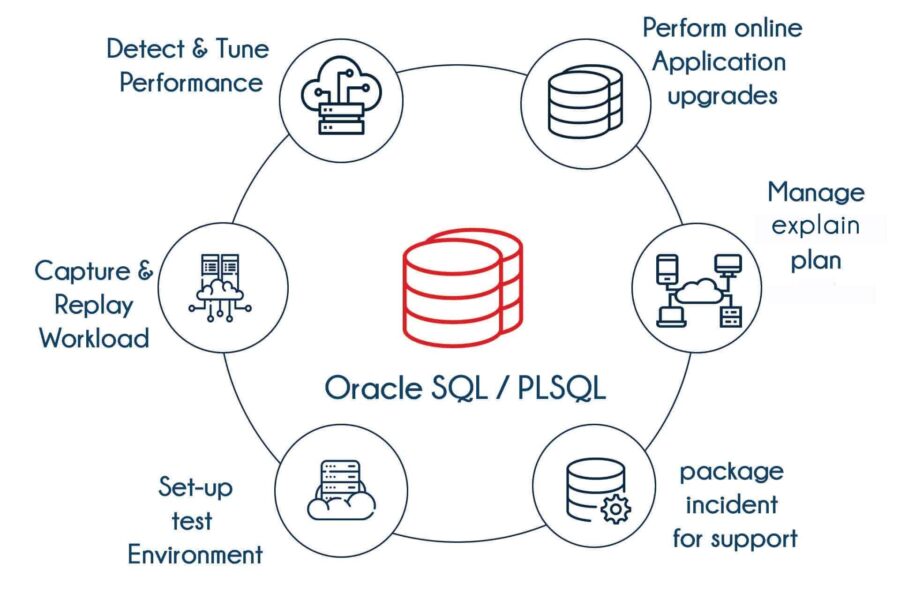 WHY LEARN ORACLE SQL & PL/SQL? - SQL School